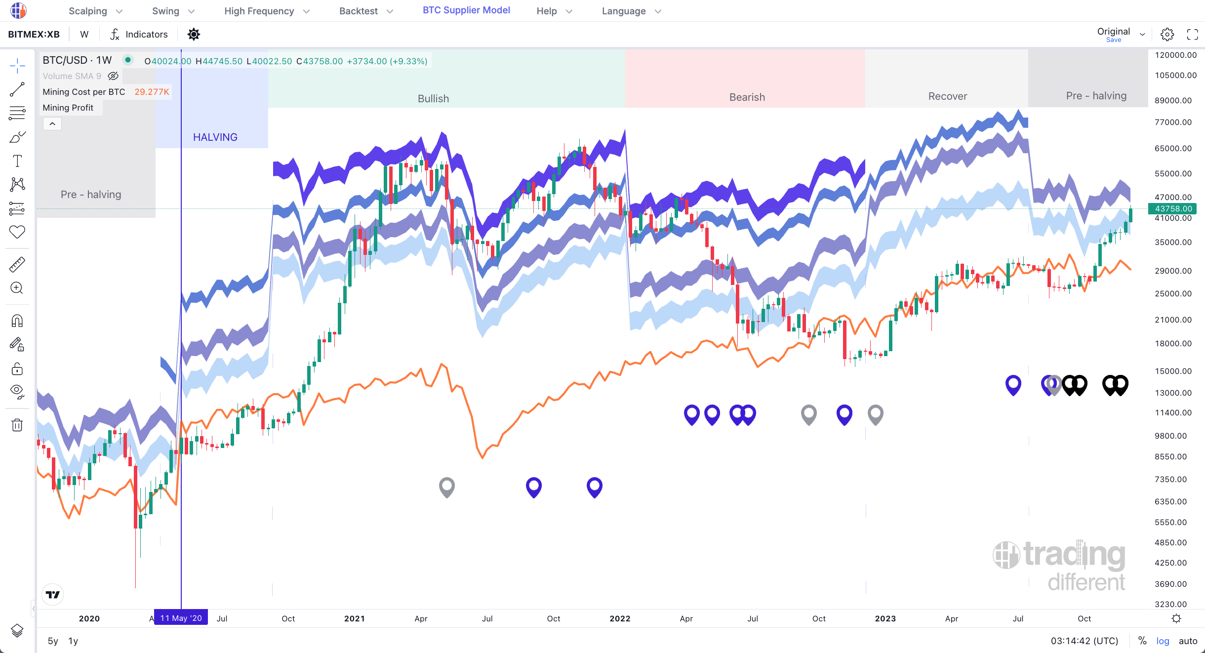 Trading Different - BTC Supplier Model: Mining Cost to Produce 1 Bitcoin