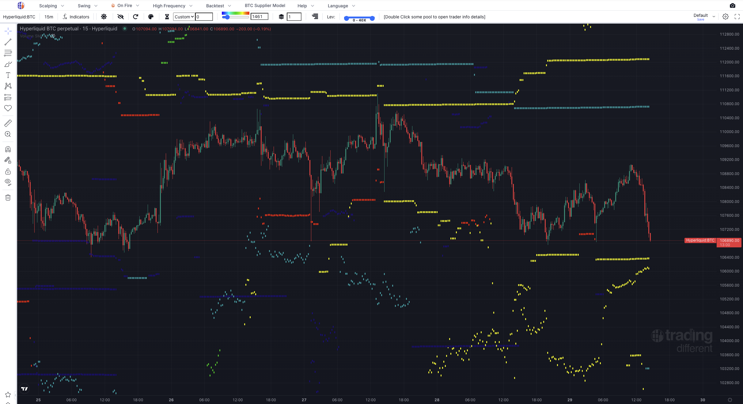 Trading Different - Mapa de Liquidaciones - BTC Supplier Model